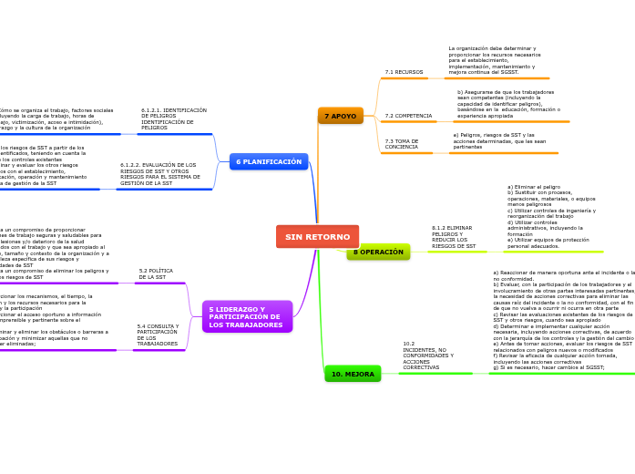 SIN RETORNO - Mind Map
