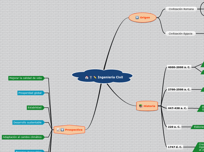 Ingenieria Civil - Mind Map
