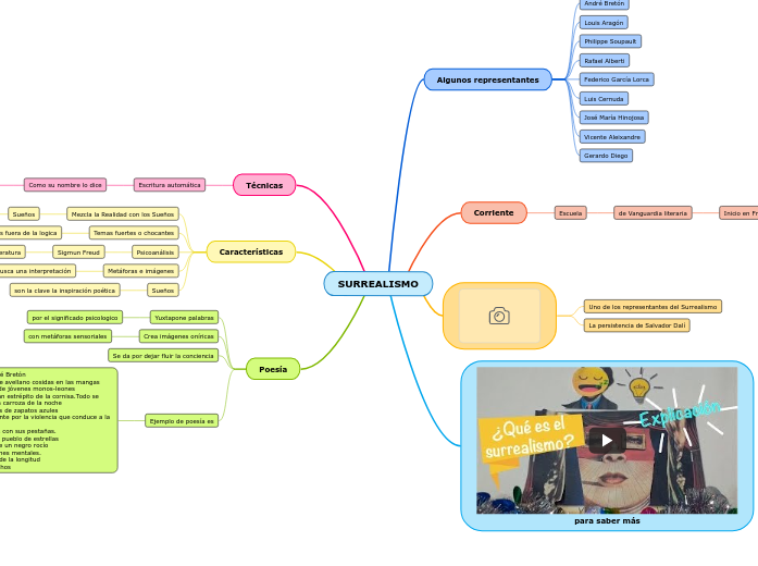 SURREALISMO - Mind Map