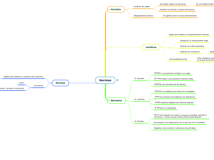 Normas - Mind Map