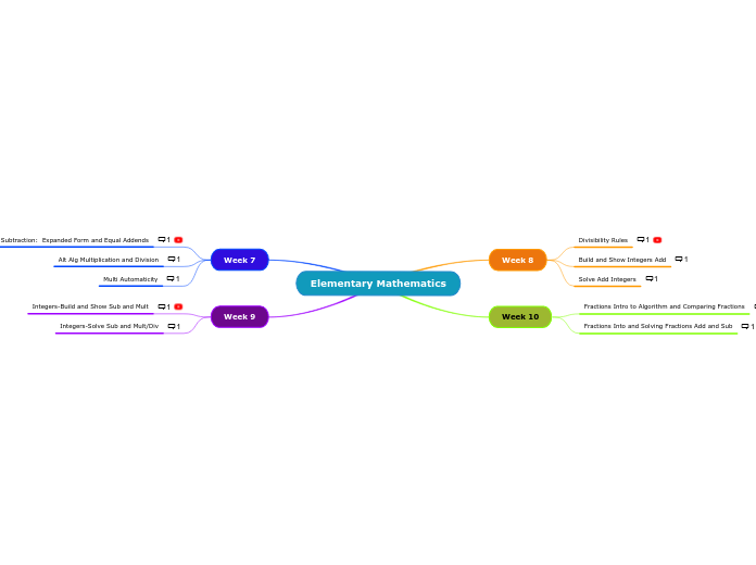Elementary Mathematics - Mind Map