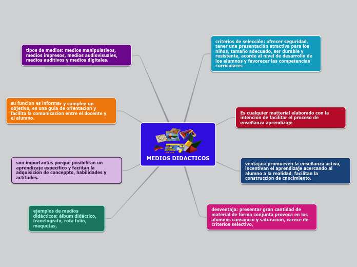 MEDIOS DIDACTICOS - Mind Map
