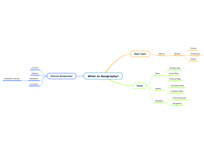 What Is Geography? - Mind Map