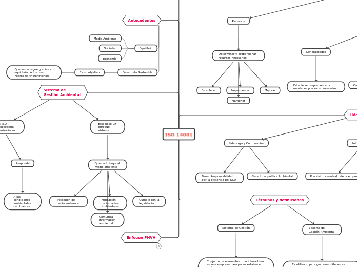 ISO 14001 - Mind Map