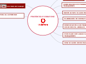 PROTOCOLO VODAFONE - Mapa Mental - Amostra