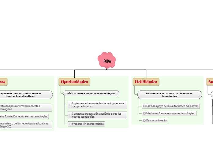 FODA - Mind Map