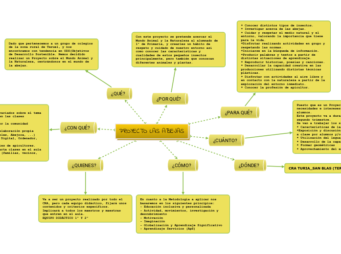 PROYECTO LAS ABEJAS - Mind Map