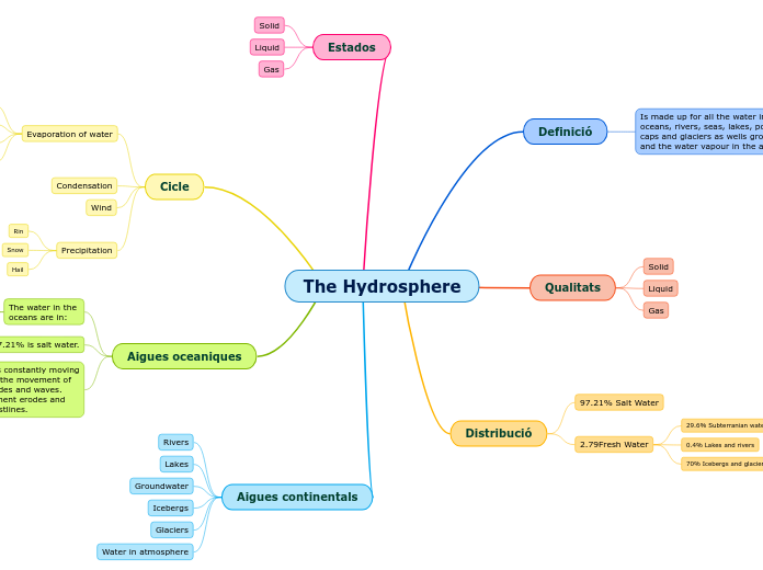 The Hydrosphere - Mind Map