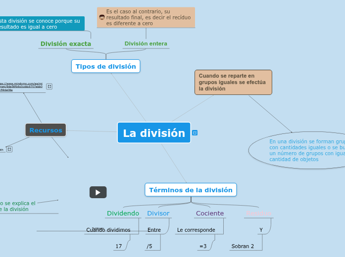 La división - Mind Map