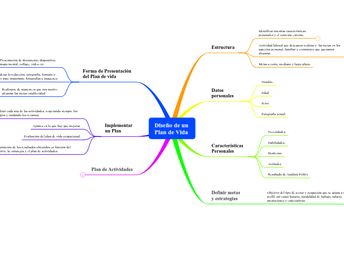 Diseño de un Plan de Vida - Mind Map