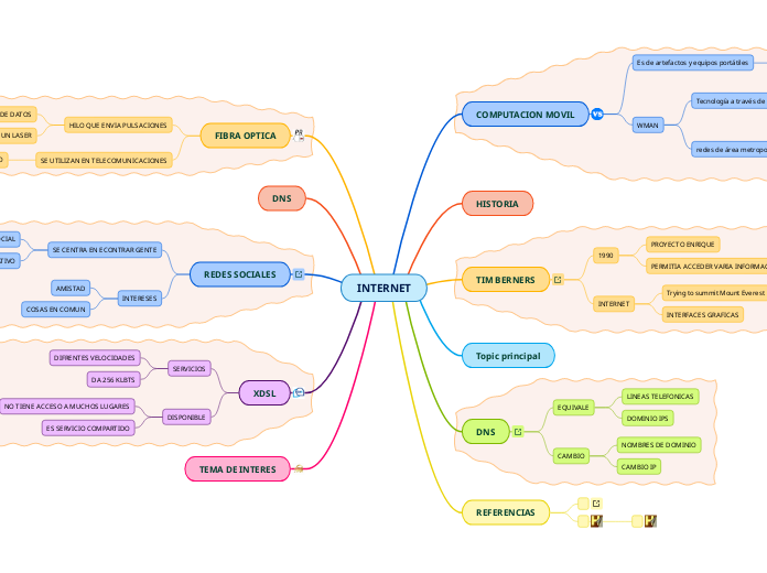 INTERNET - Mind Map
