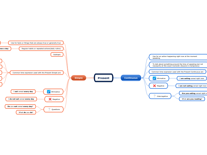Present - Mind Map