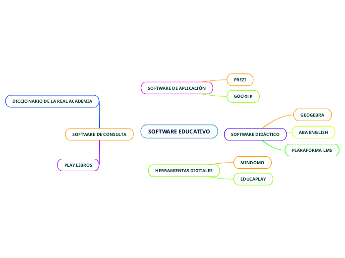 SOFTWARE EDUCATIVO - Mind Map