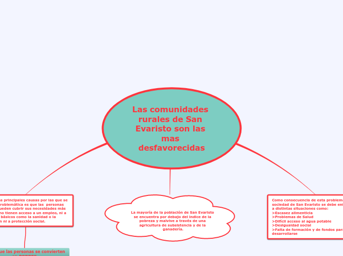 Las comunidades rurales de San Evaristo so...- Mind Map