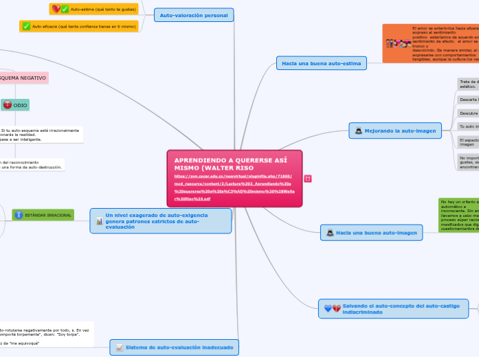 CONOCERSE ASI MISMO - Mind Map