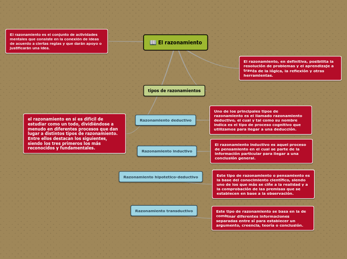 El razonamiento - Mind Map