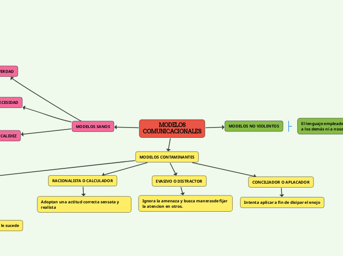 MODELOS COMUNICACIONALES - Mind Map