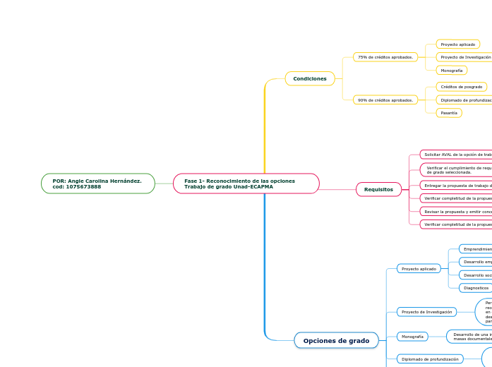 Fase 1- Reconocimiento de las opciones Tra...- Mind Map