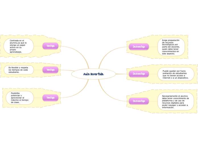 Aula invertida. - Mind Map