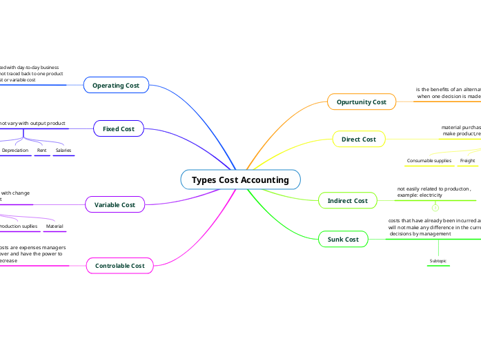 Types Cost Accounting - Mind Map