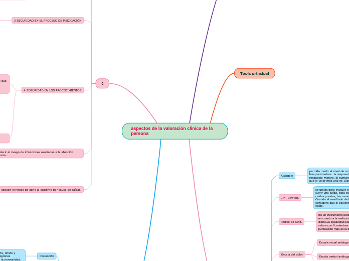 aspectos de la valoración clínica de la pe...- Mind Map