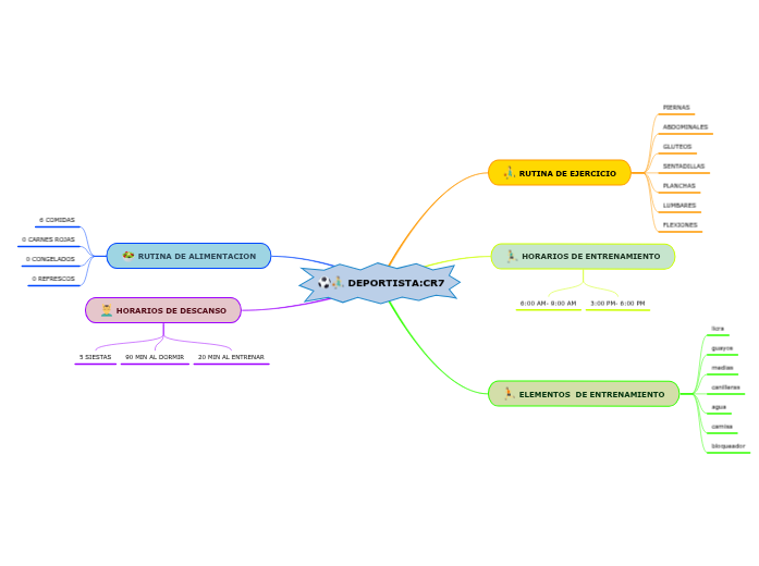 DEPORTISTA:CR7 - Mind Map