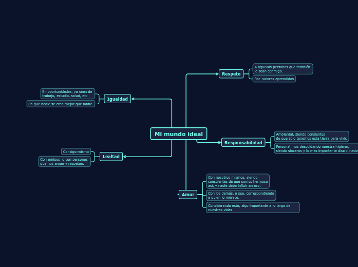 Mi mundo ideal - Mind Map