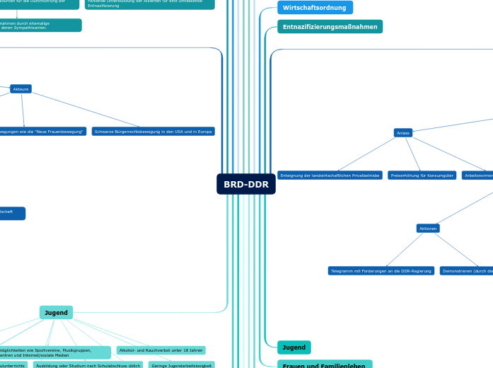 BRD-DDR - Mindmap