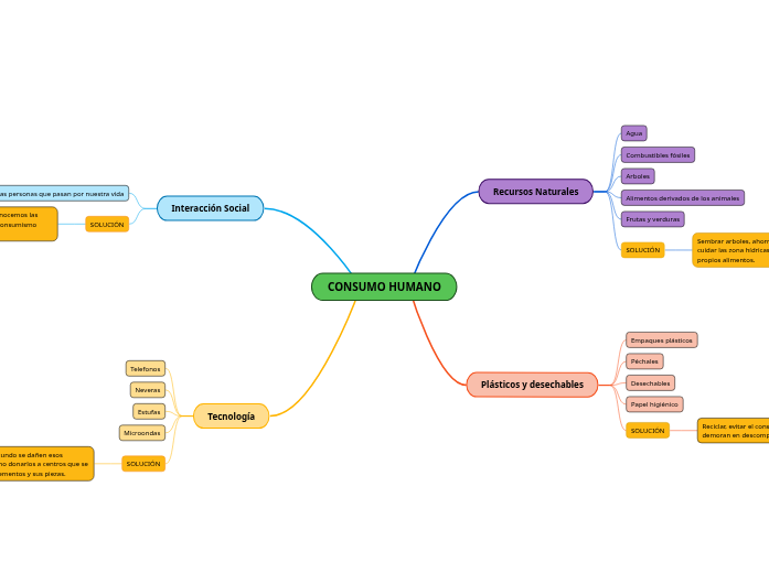 CONSUMO HUMANO | Mapa mental Mindomo