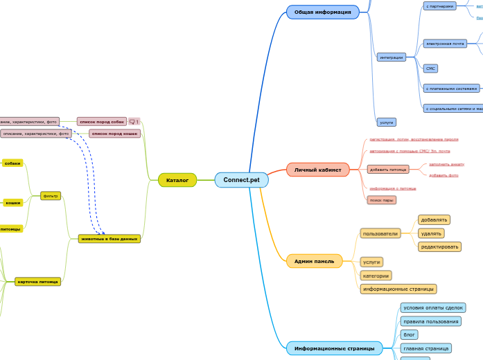 Connect.pet - Mind Map
