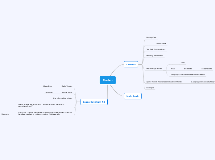 Group - Mind Map