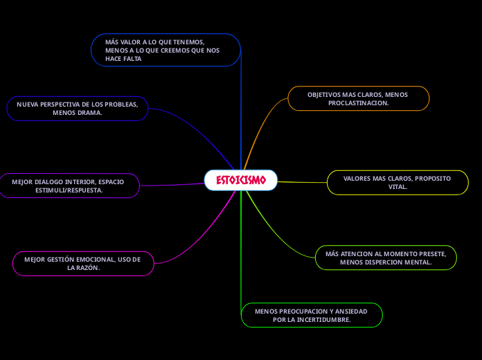ESTOICISMO - Mind Map