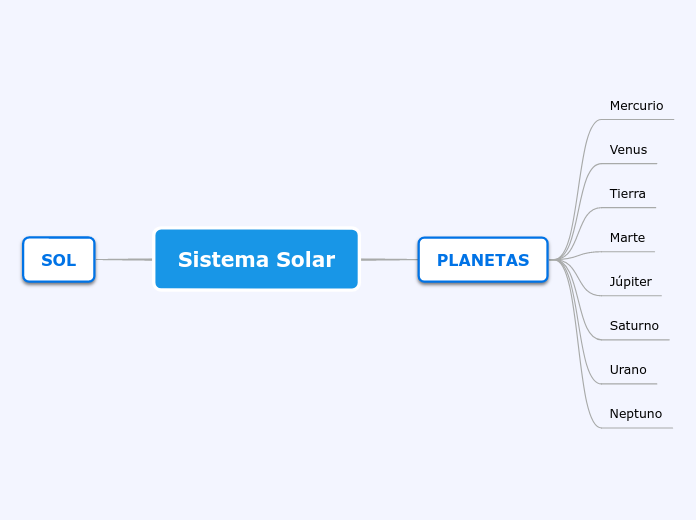Sistema Solar - Mind Map