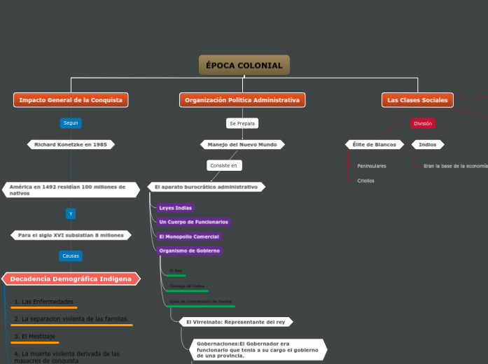 ÉPOCA COLONIAL - Mind Map