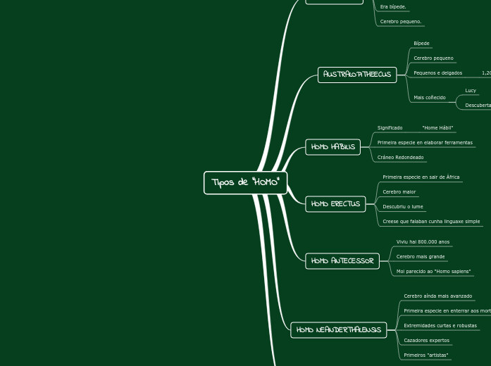 Tipos de 'HOMO' - Mind Map