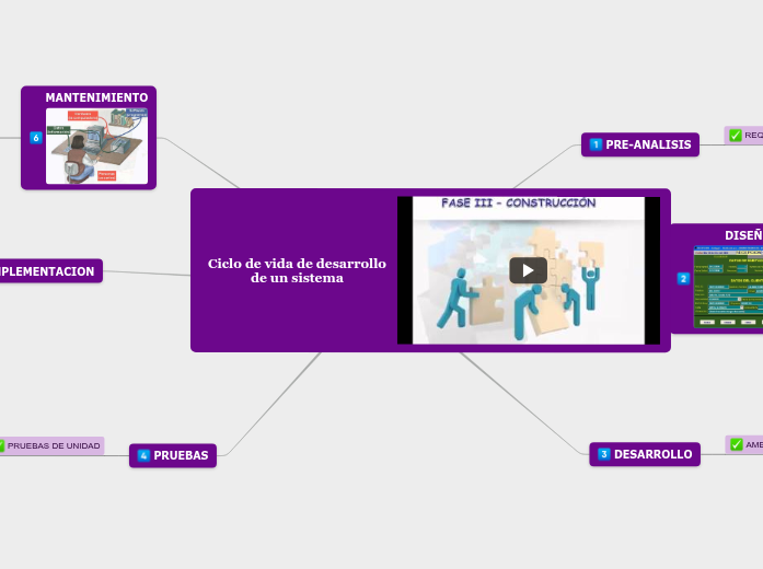 Ciclo de vida de desarrollo de un sistema - Mind Map