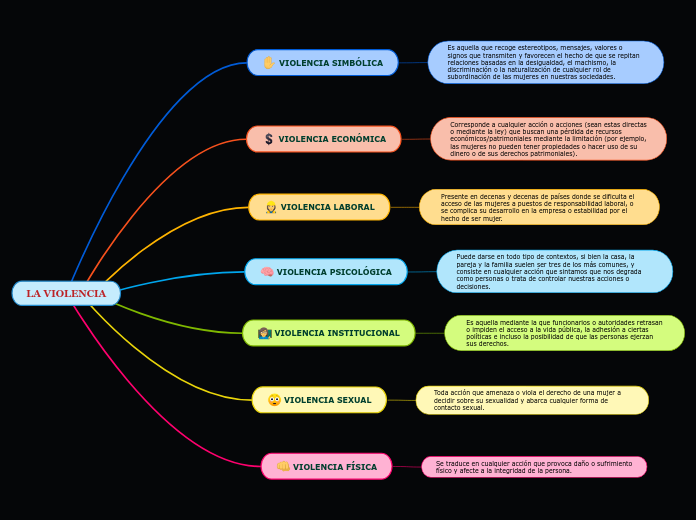 LA VIOLENCIA - Mind Map