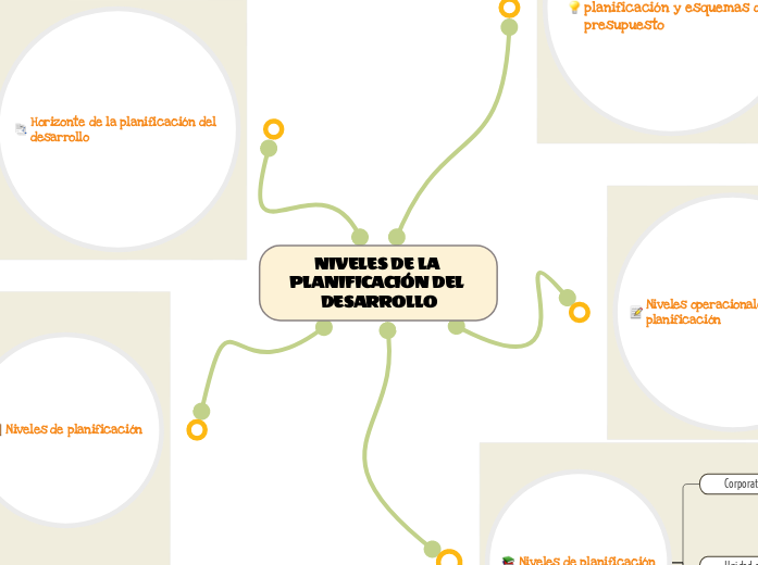 NIVELES DE LA PLANIFICACIÓN DEL DESARROLLO - Mind Map