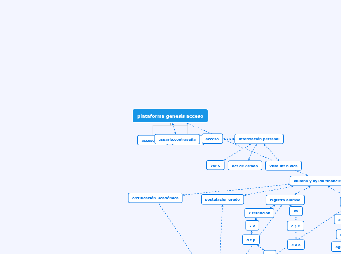 plataforma genesis acceso - Mind Map