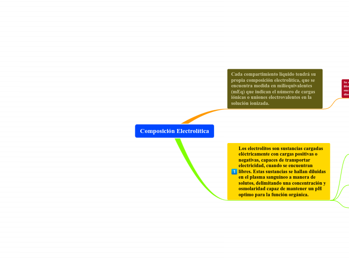 Composición Electrolítica - Mind Map