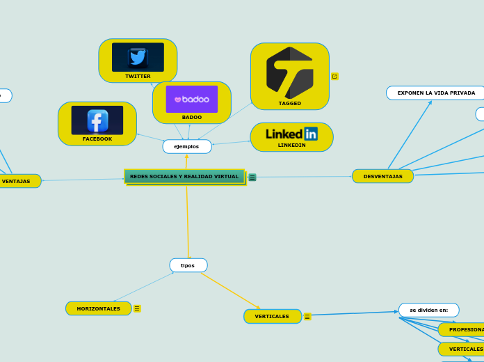 REDES SOCIALES Y REALIDAD VIRTUAL - Mind Map