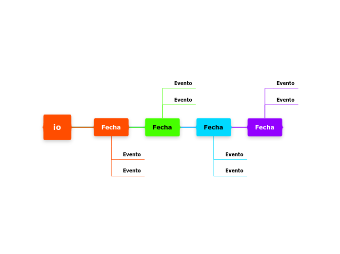 io - Mind Map