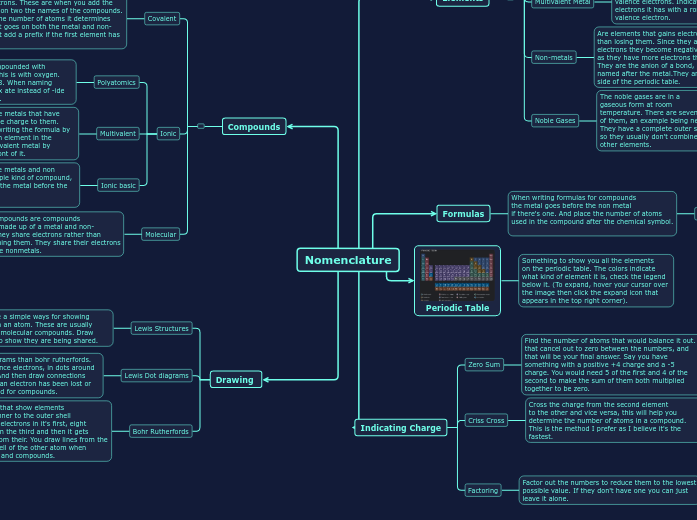 Nomenclature - Mind Map