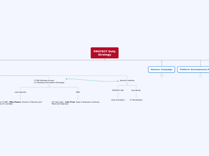 PROTECT Duty - Strategic Plan - Mind Map