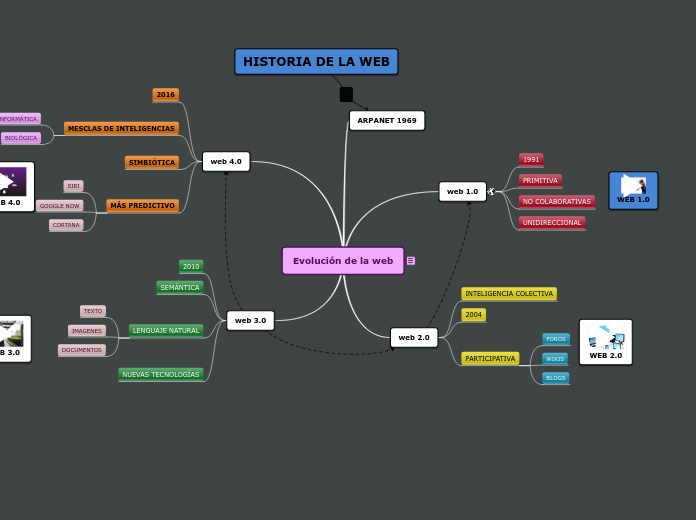 Evolución de la web - Mind Map