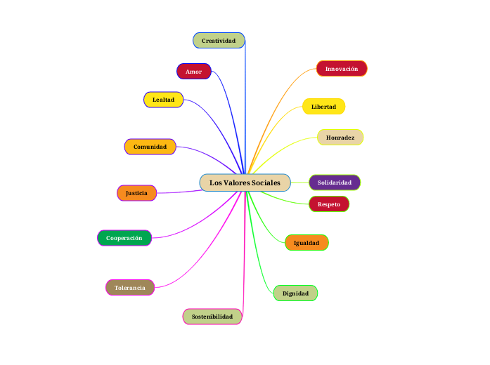 Los Valores Sociales - Mind Map