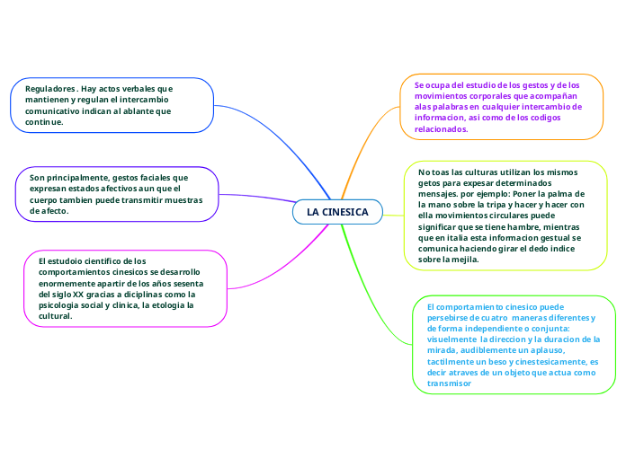 LA CINESICA - Mind Map