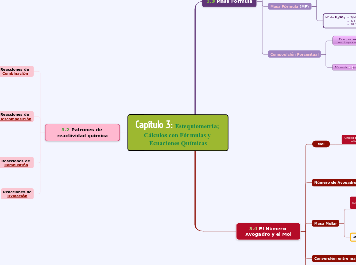 Capítulo 3: Estequiometría; Cálculos con F...- Mind Map