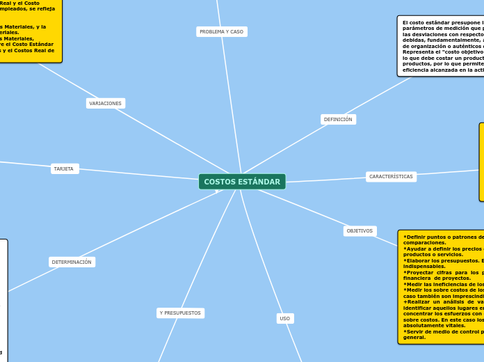 COSTOS ESTÁNDAR - Mind Map