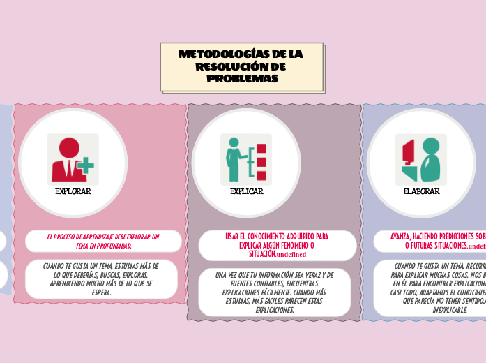 METODOLOGÍAS DE LA RESOLUCIÓN DE PROBLEMAS - Mindmap